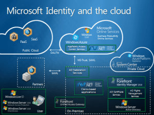 Office365 ADFS 2.0 with full SQL Server | Cloud-Secure.ai