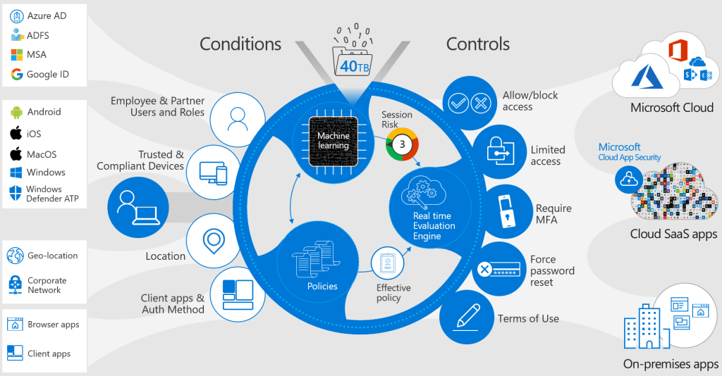 Conditional Access and Azure Active Directory License Management ...