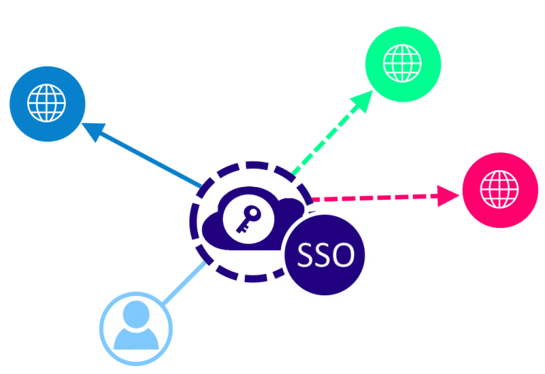 SAML Single Sign On SSO WordPress Using Azure AD | Cloud-Secure.ai