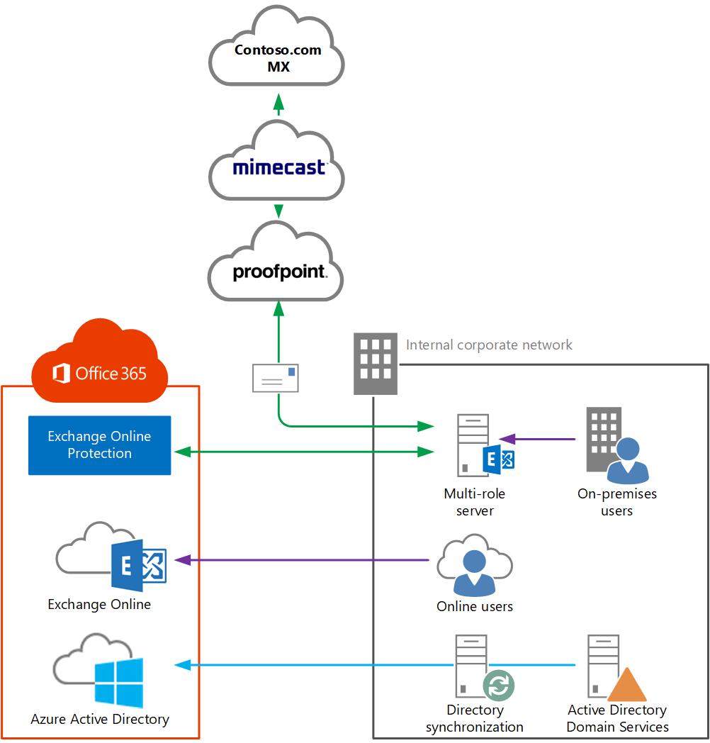 Securing M365 mail routing : SCENARIO 1 | Cloud-Secure.ai